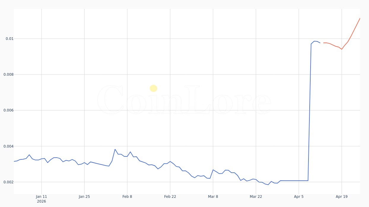 Presearch краткосрочный прогноз курса