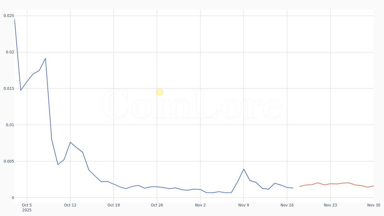 Priceless short-term price prediction