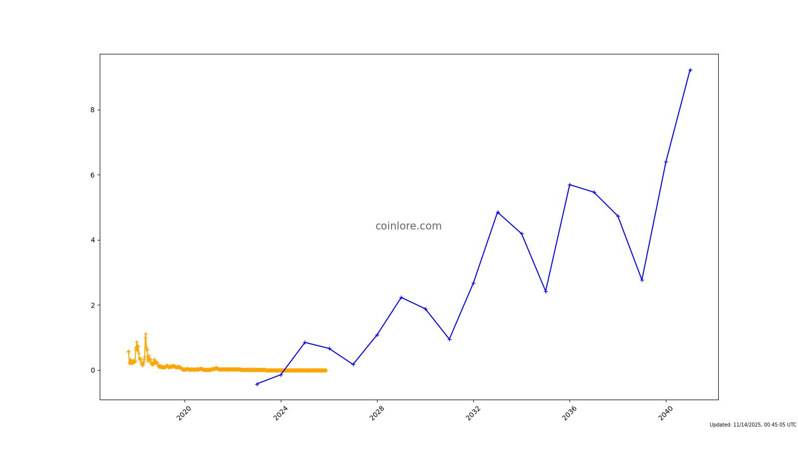 Primas price prediction long-term