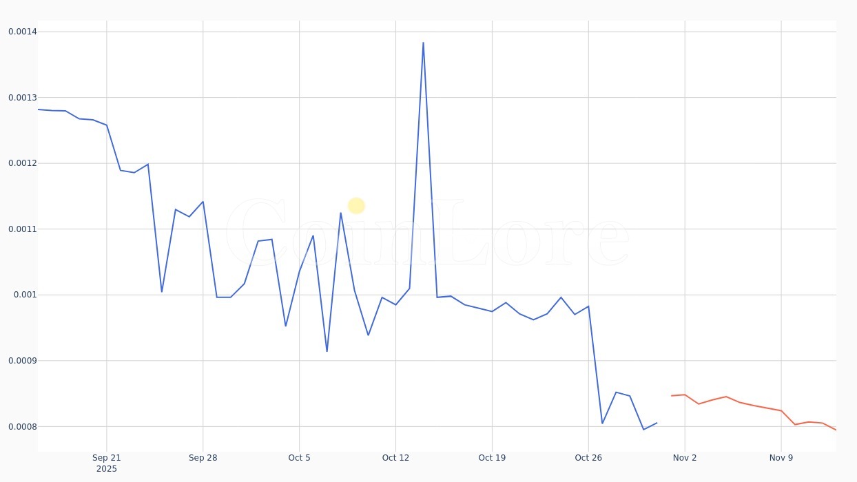 Primas short-term price prediction