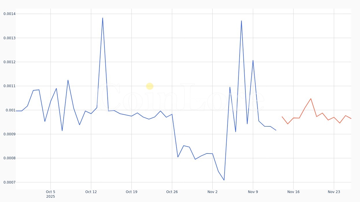 Primas short-term price prediction