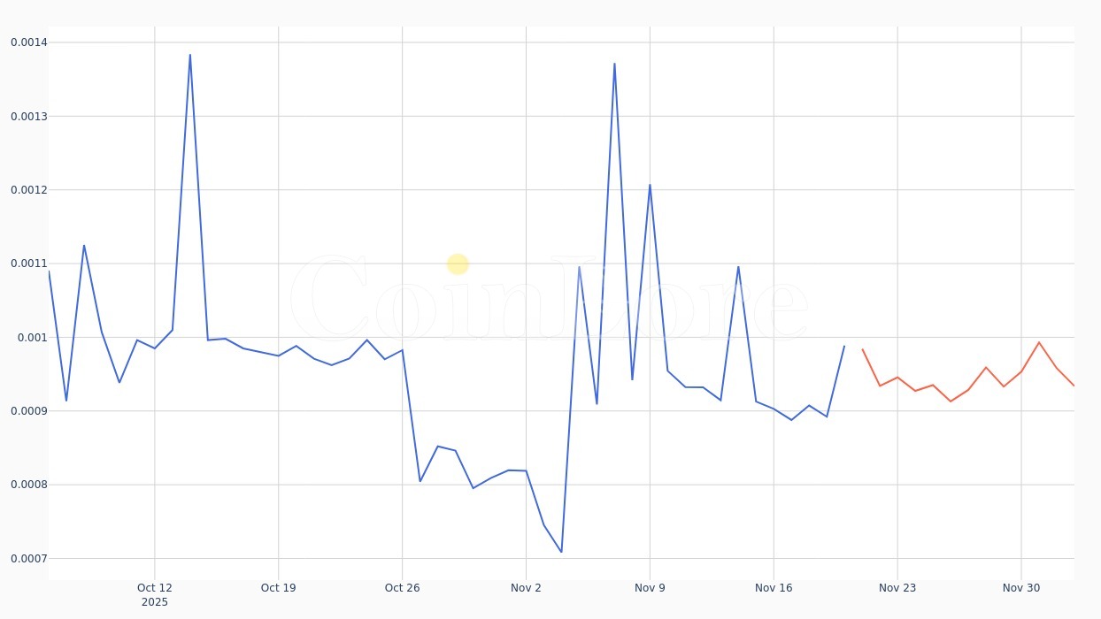 Primas short-term price prediction