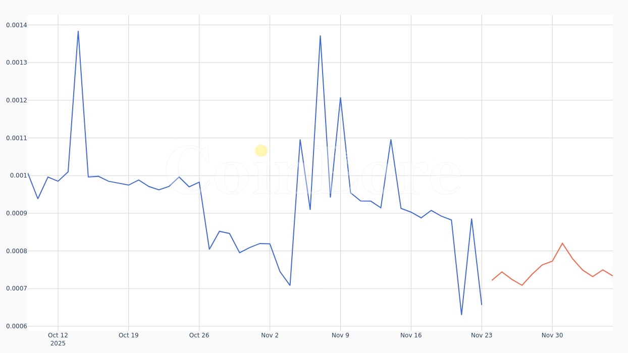 Primas short-term price prediction