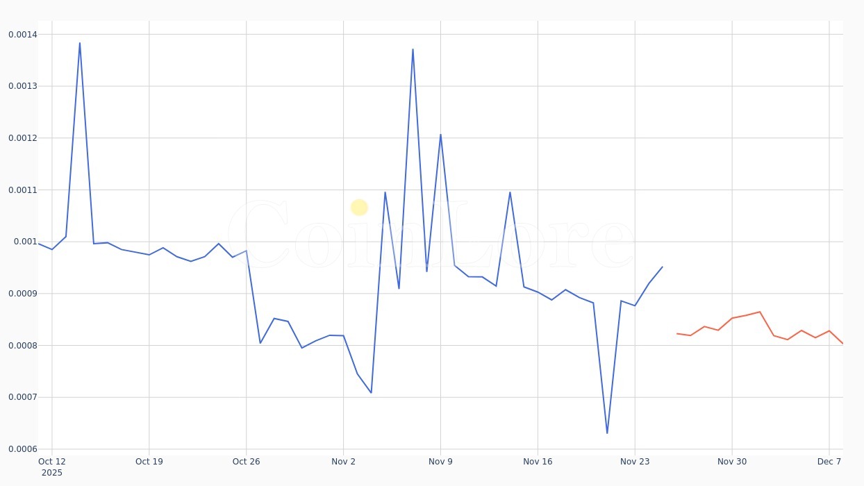 Primas short-term price prediction