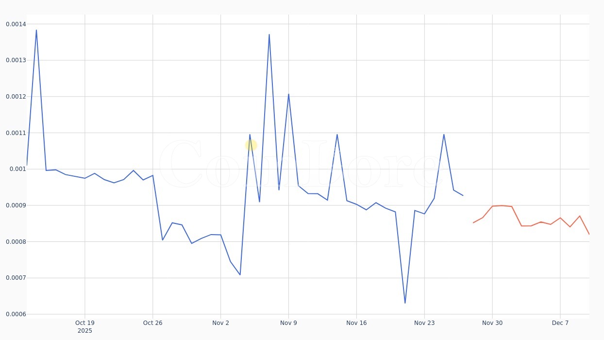 Primas short-term price prediction