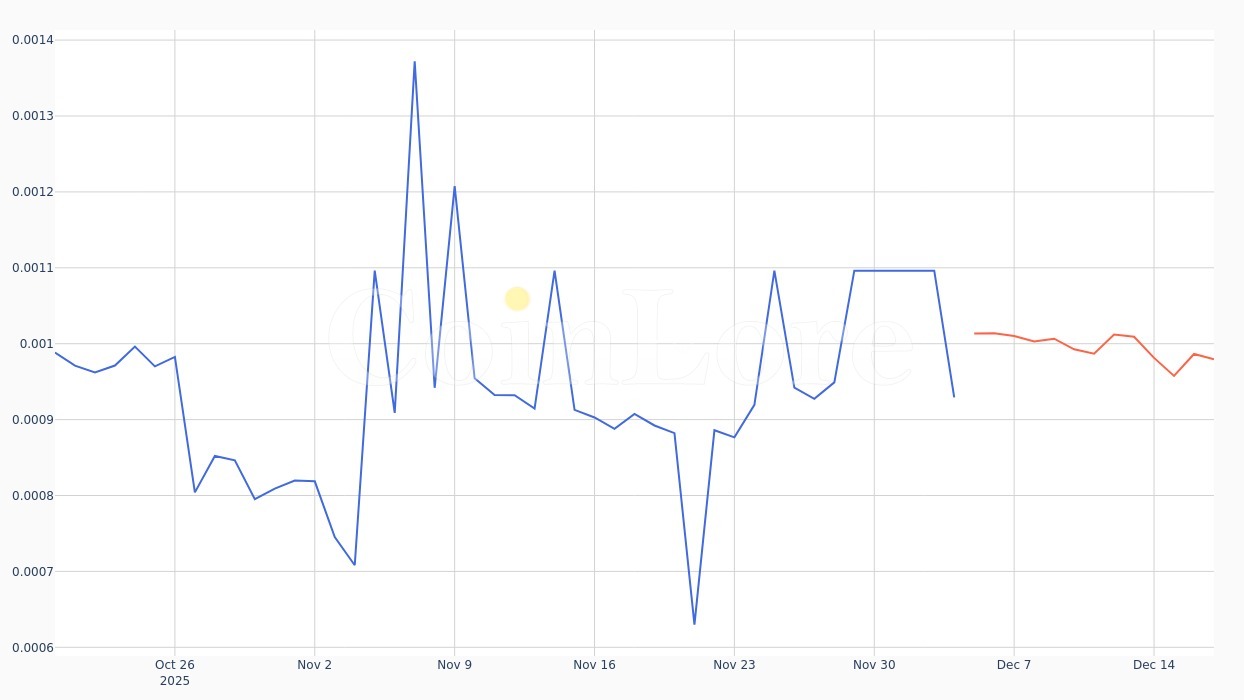 Primas short-term price prediction