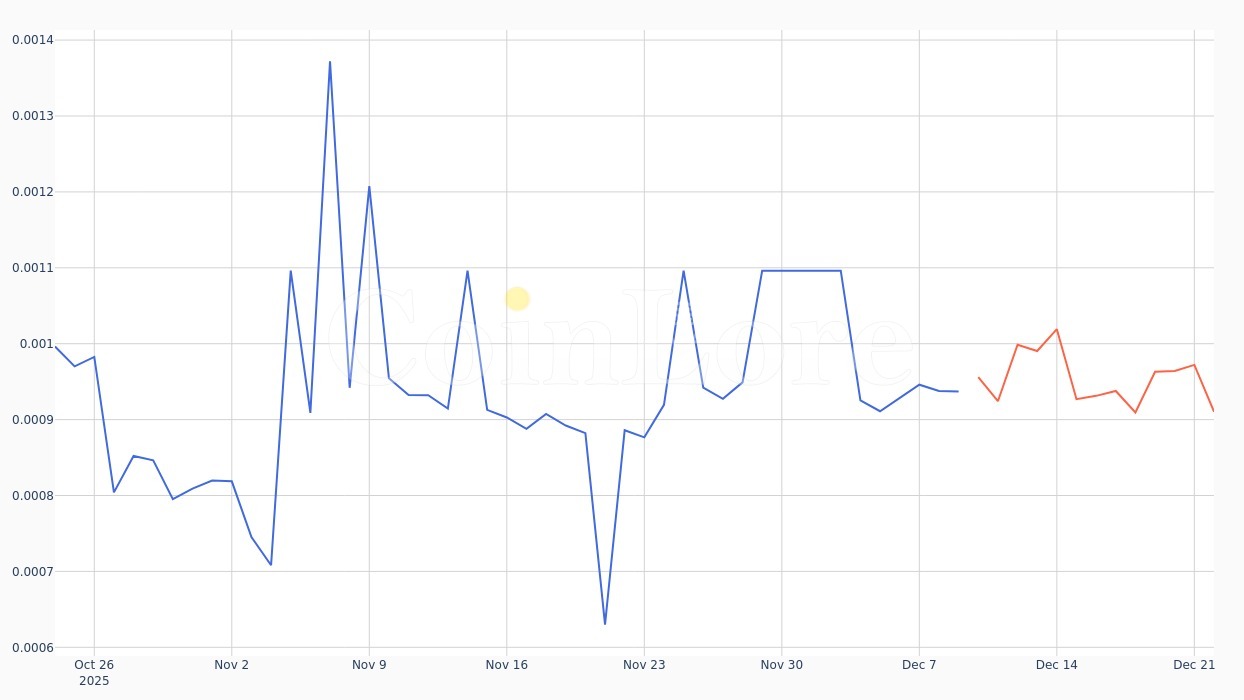 Primas short-term price prediction