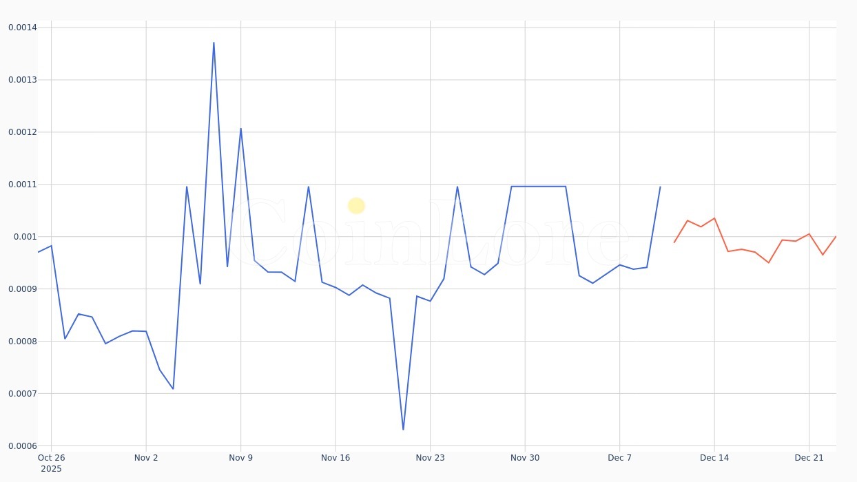 Primas short-term price prediction