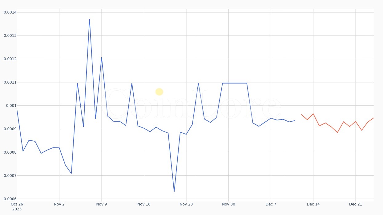 Primas short-term price prediction