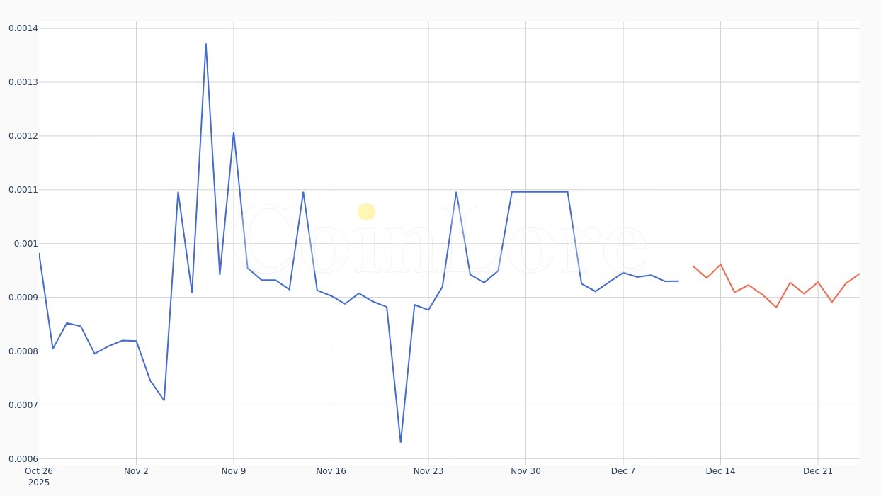 Primas short-term price prediction