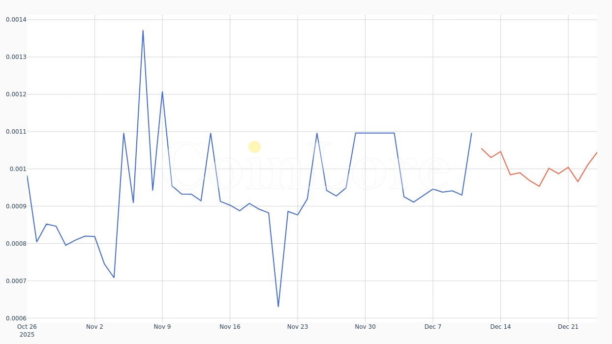 Primas short-term price prediction