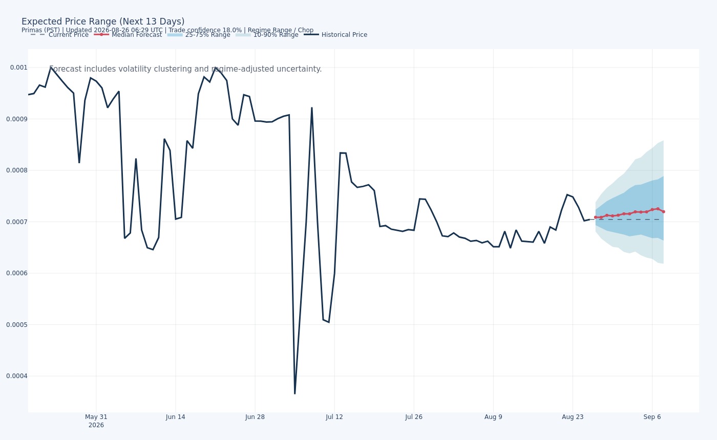 Primas price forecast next 13 days with confidence range and prediction bands