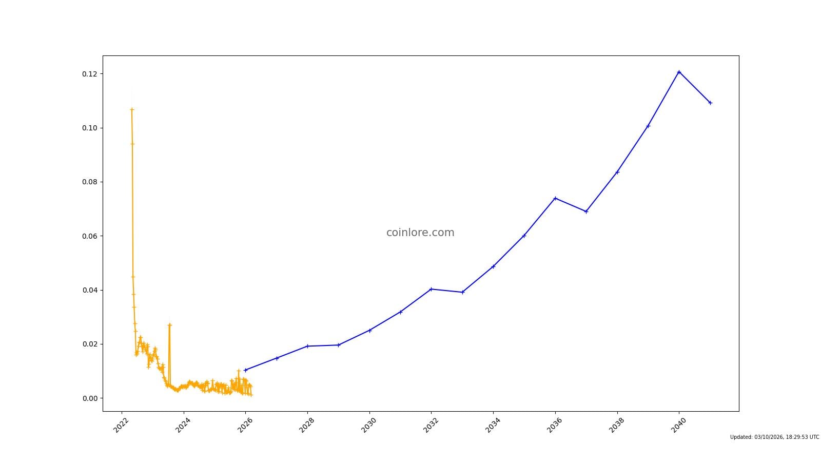 Primate долгосрочные прогноз курса