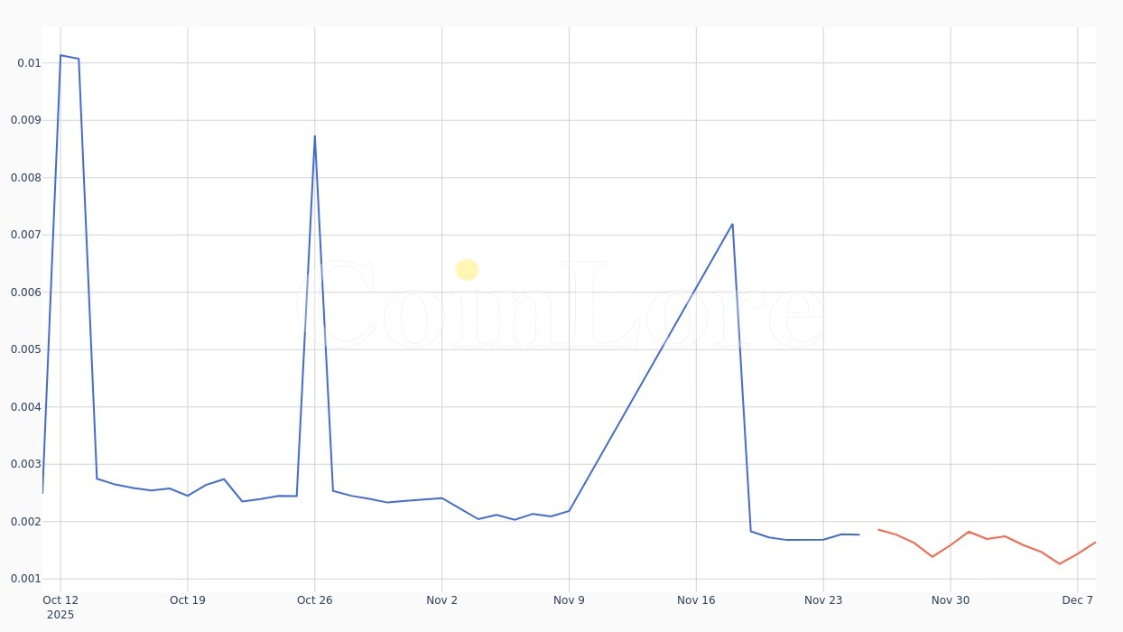 Primate short-term price prediction