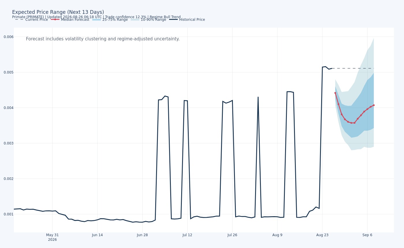 Primate price forecast next 13 days with confidence range and prediction bands
