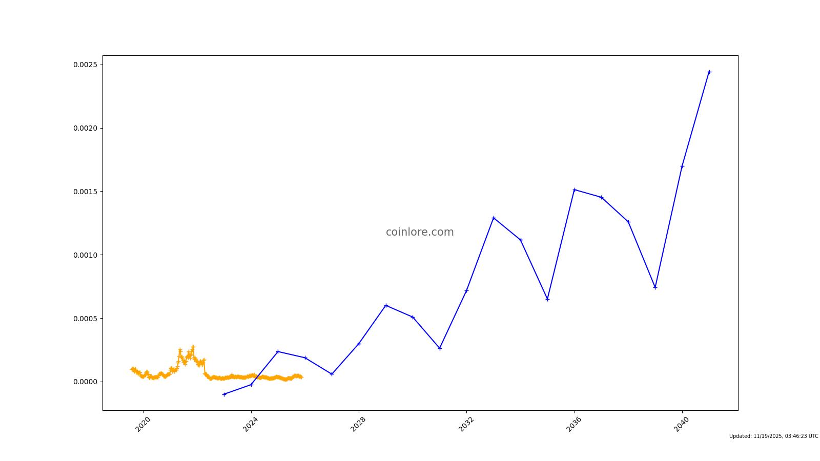 Primulon price prediction long-term