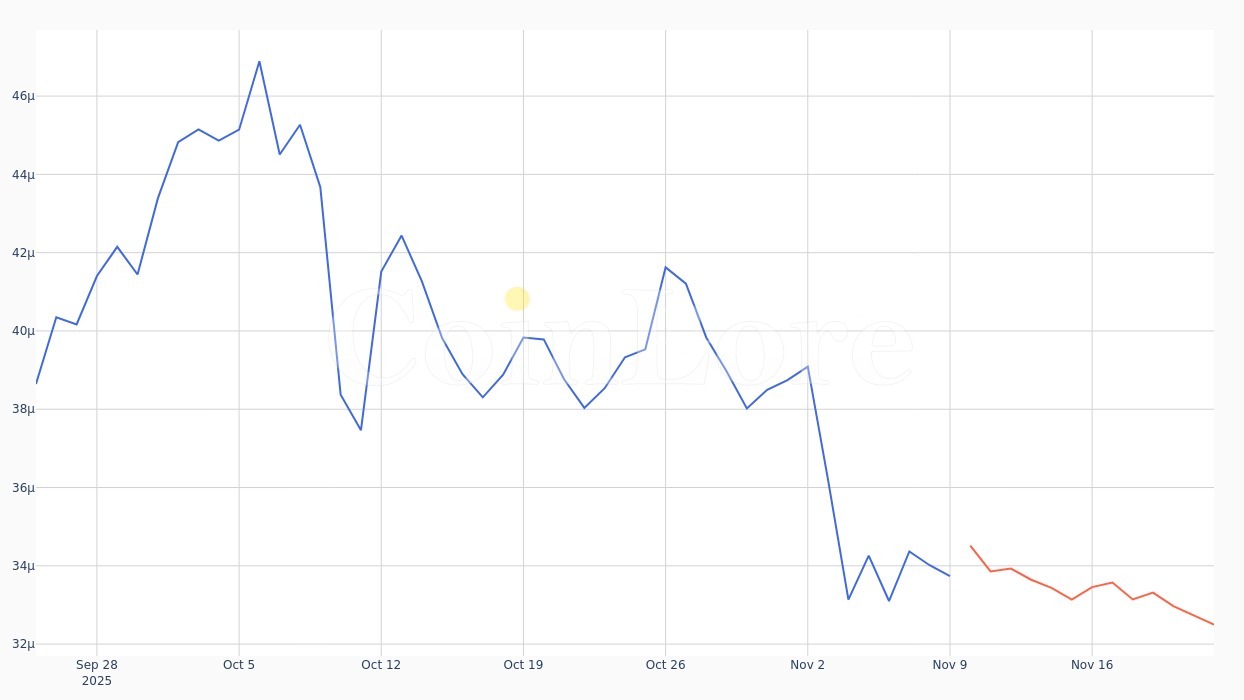 Primulon short-term price prediction