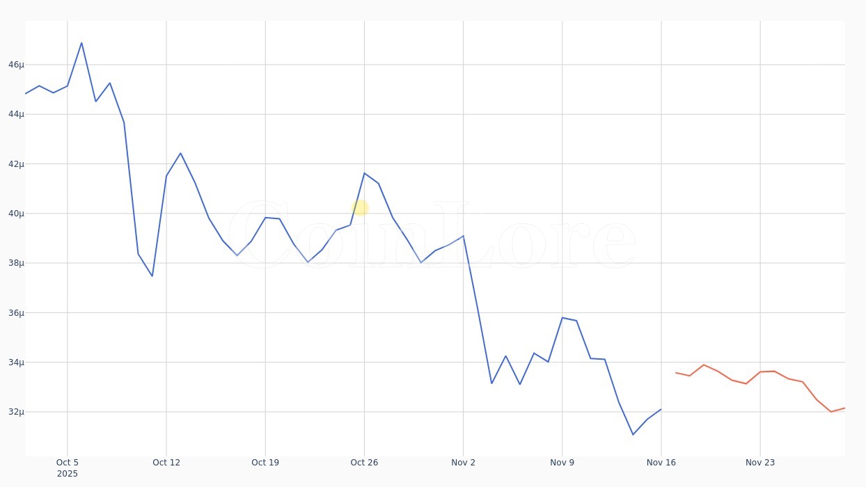 Primulon short-term price prediction