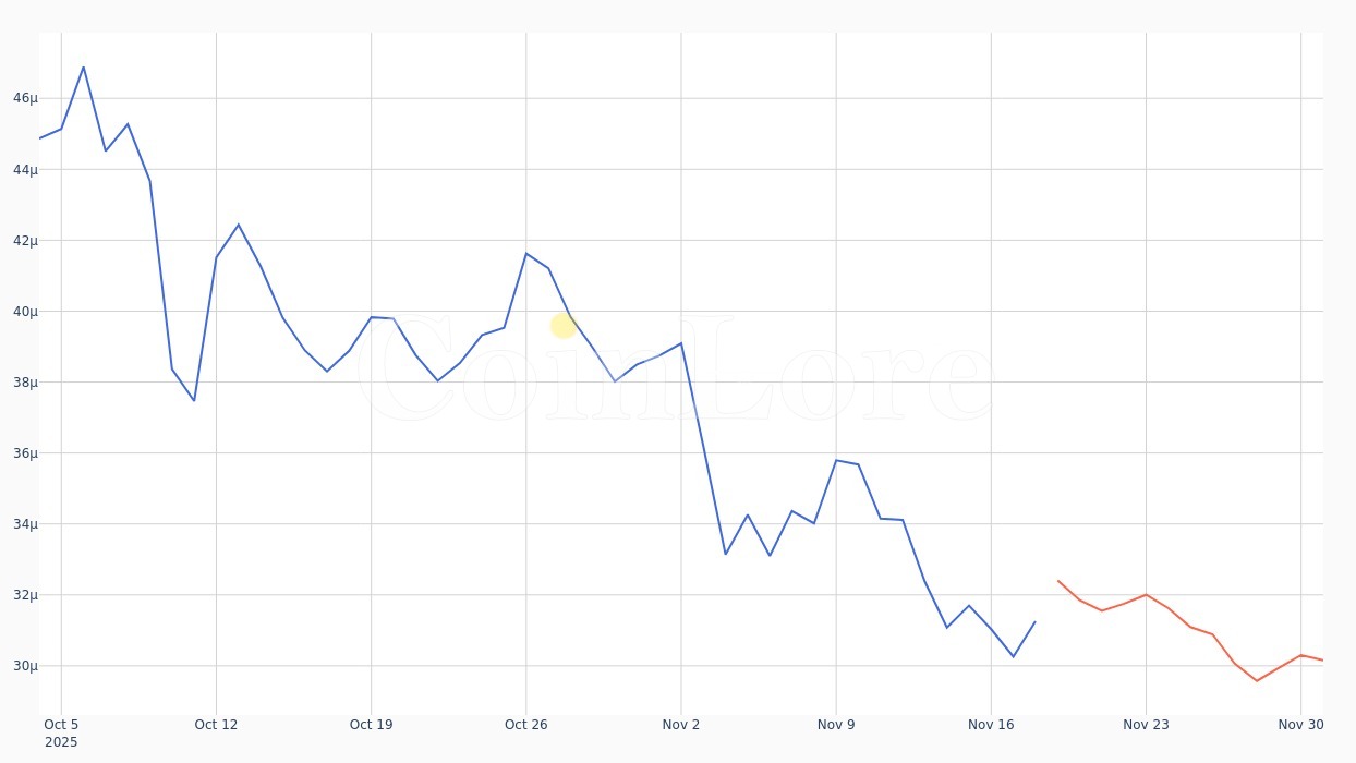 Primulon short-term price prediction