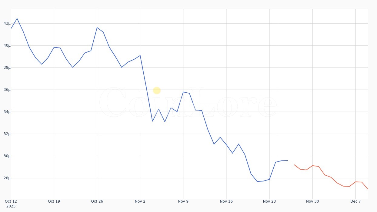Primulon short-term price prediction