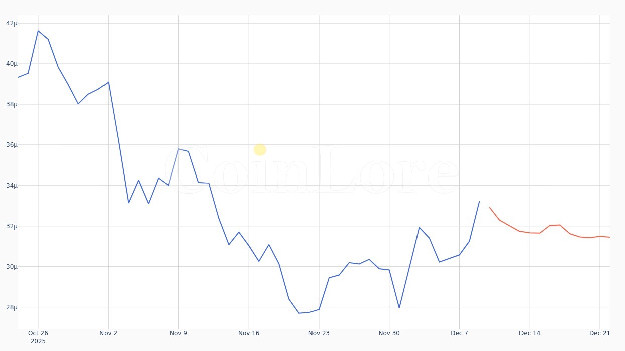 Primulon short-term price prediction