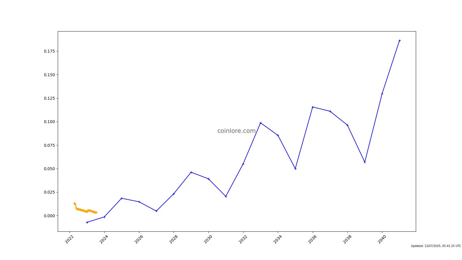 Prism price prediction long-term