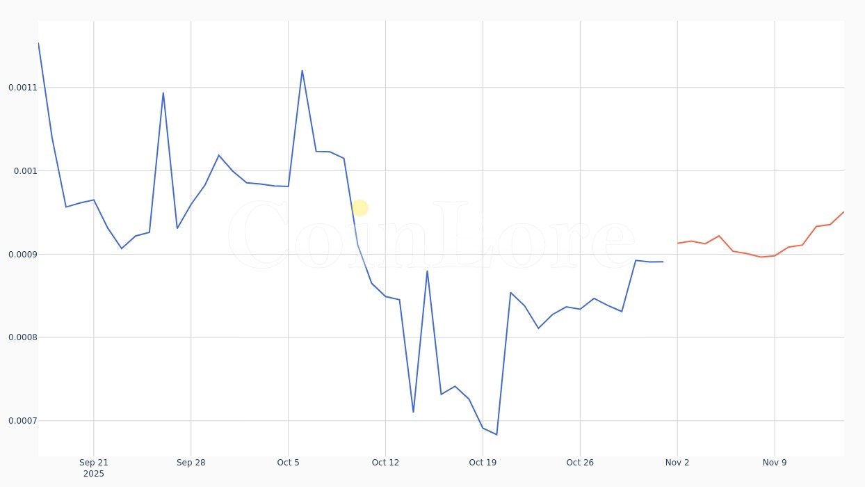 Prism short-term price prediction