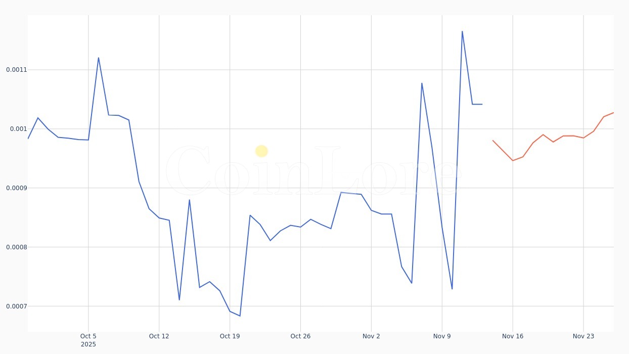Prism short-term price prediction