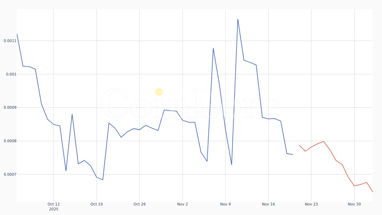 Prism short-term price prediction