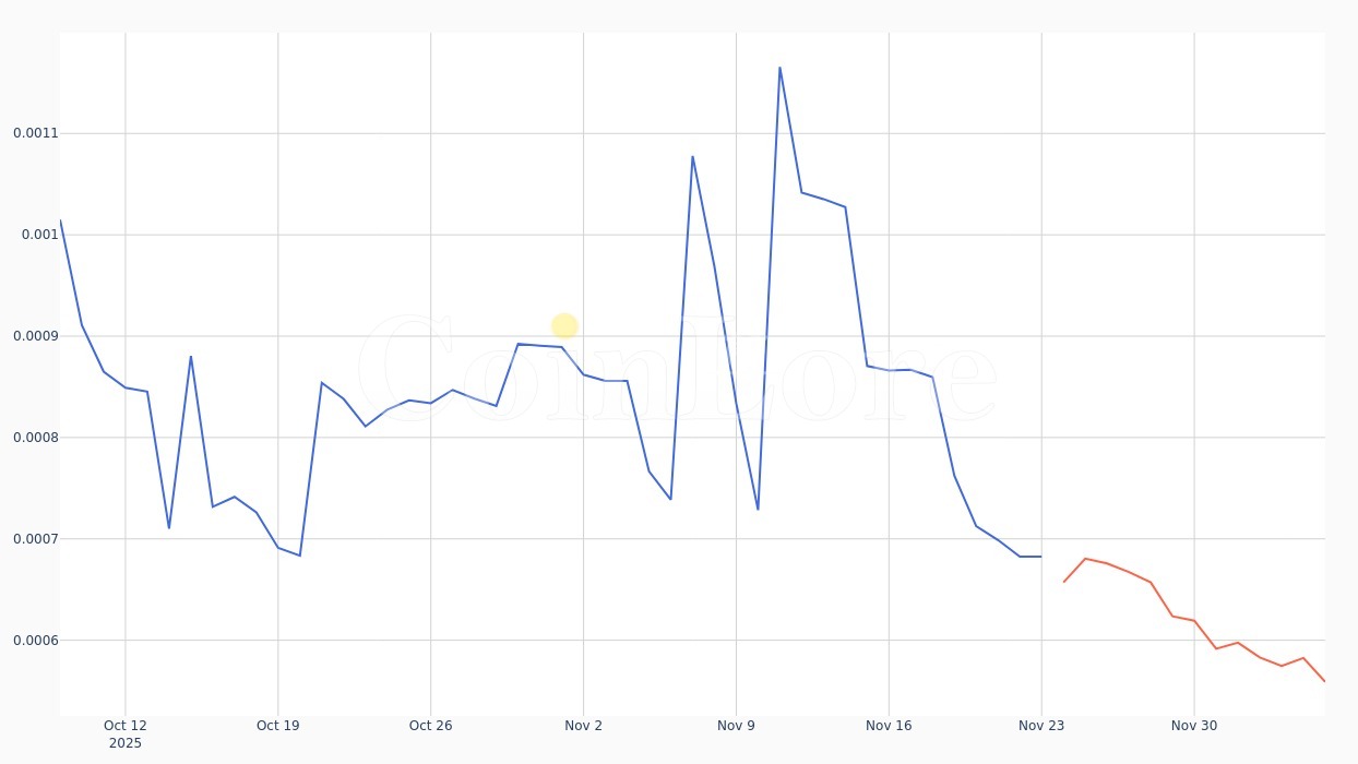 Prism short-term price prediction