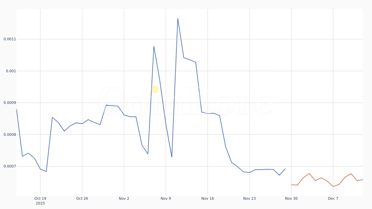 Prism short-term price prediction