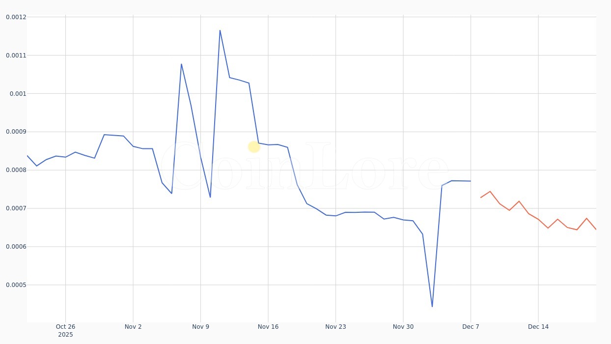 Prism short-term price prediction