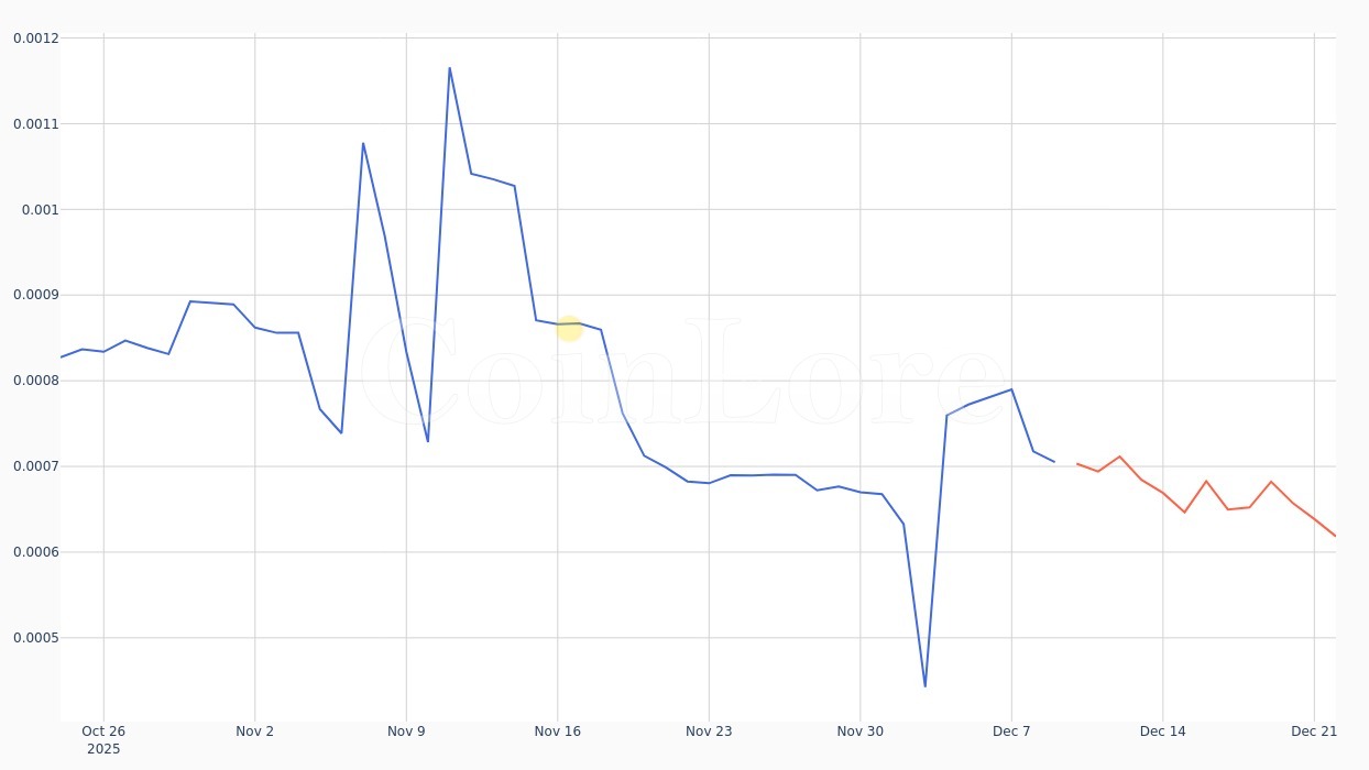 Prism short-term price prediction