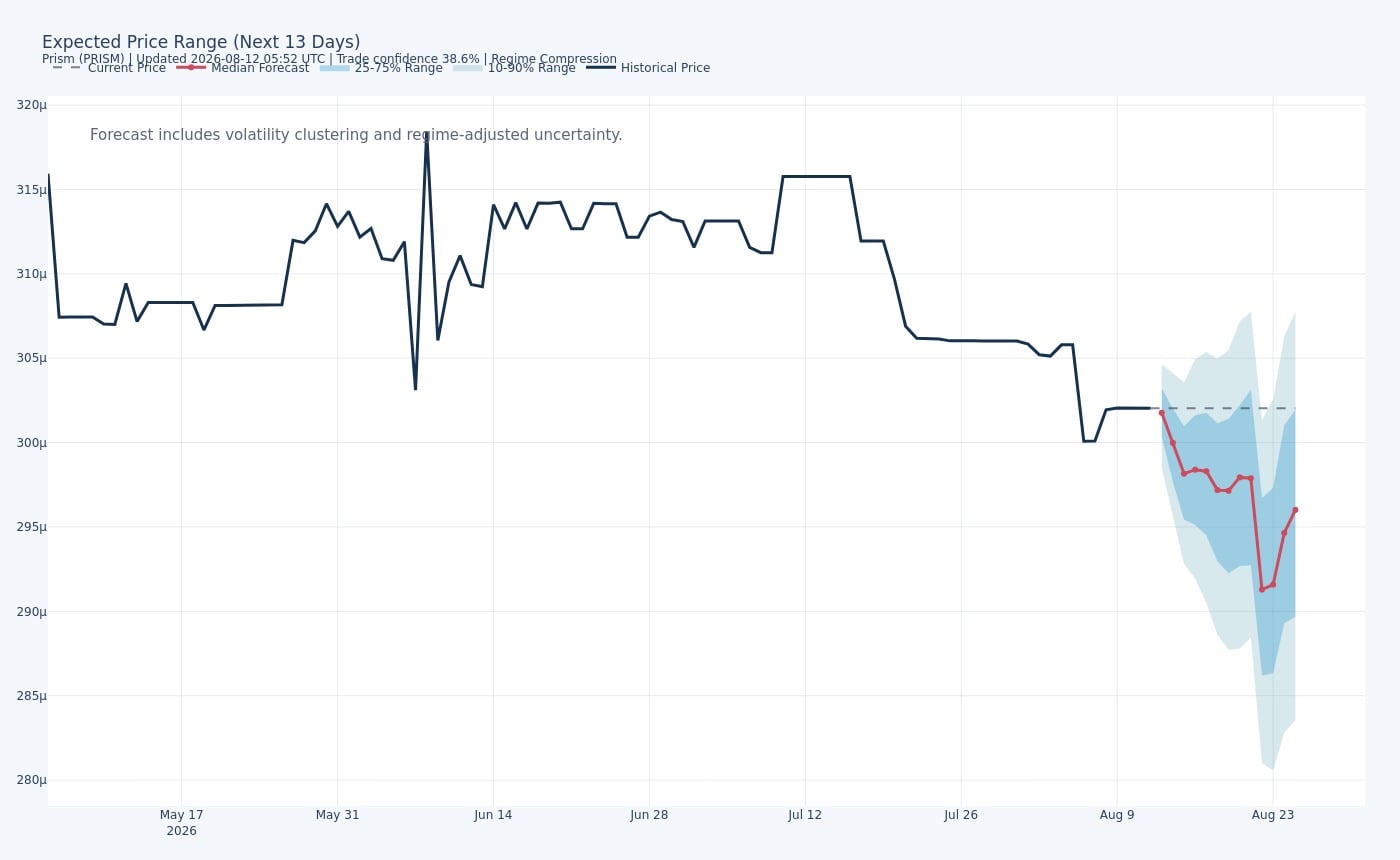 Prism price forecast next 13 days with confidence range and prediction bands