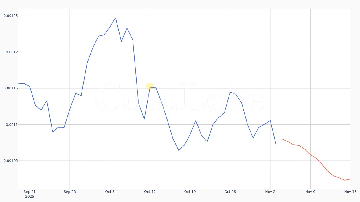 PrismChain short-term price prediction