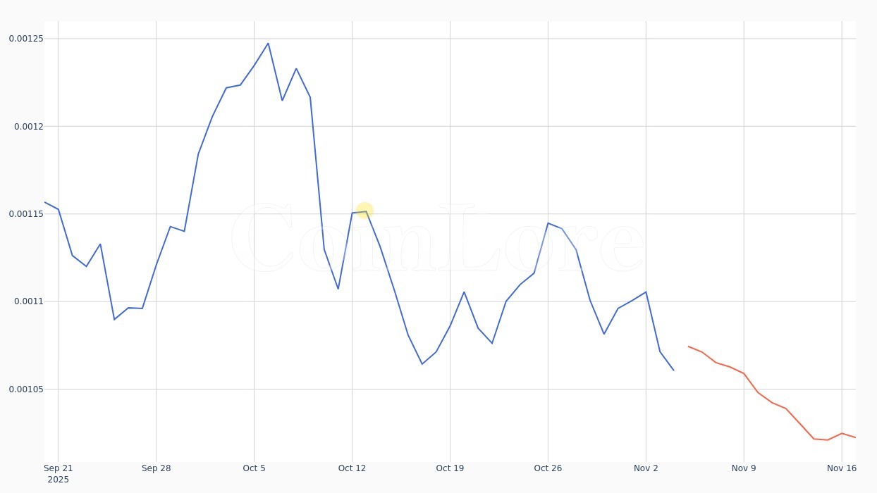 PrismChain short-term price prediction