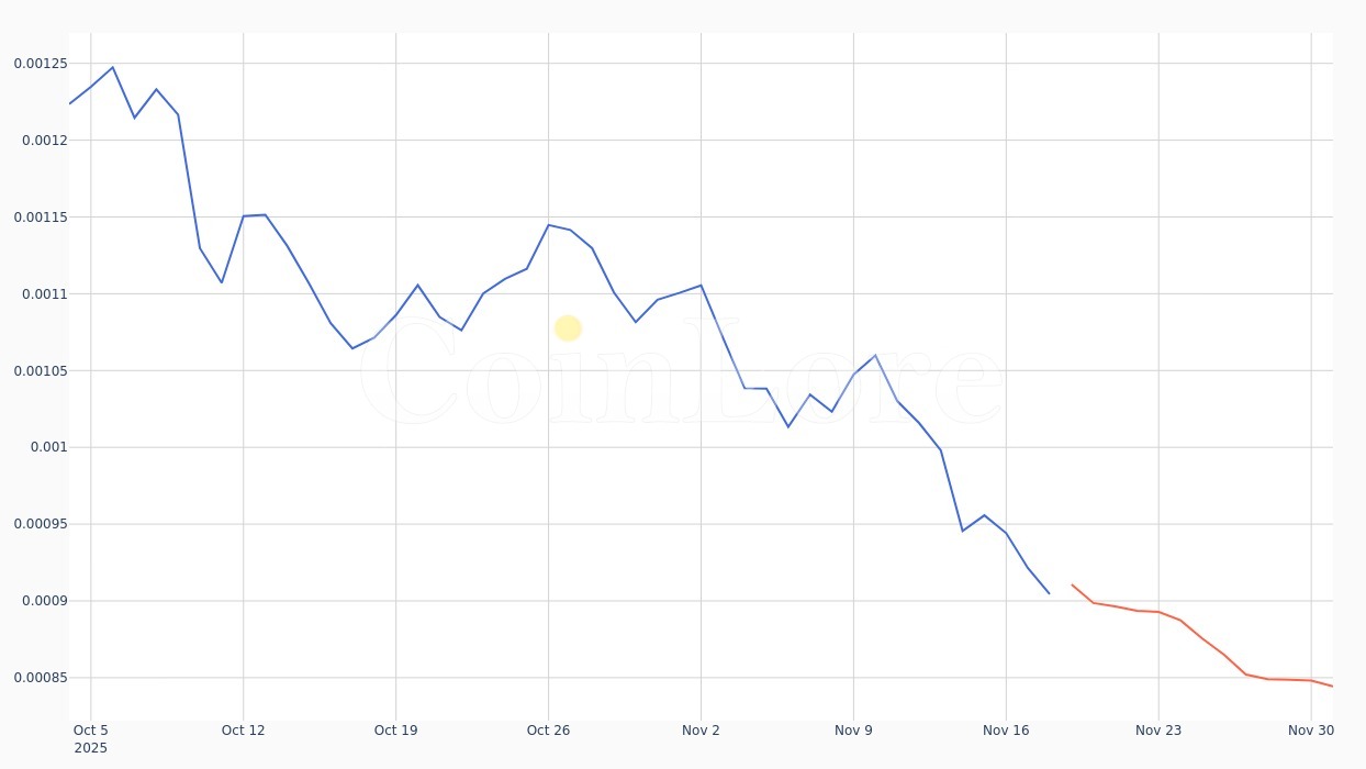 PrismChain short-term price prediction