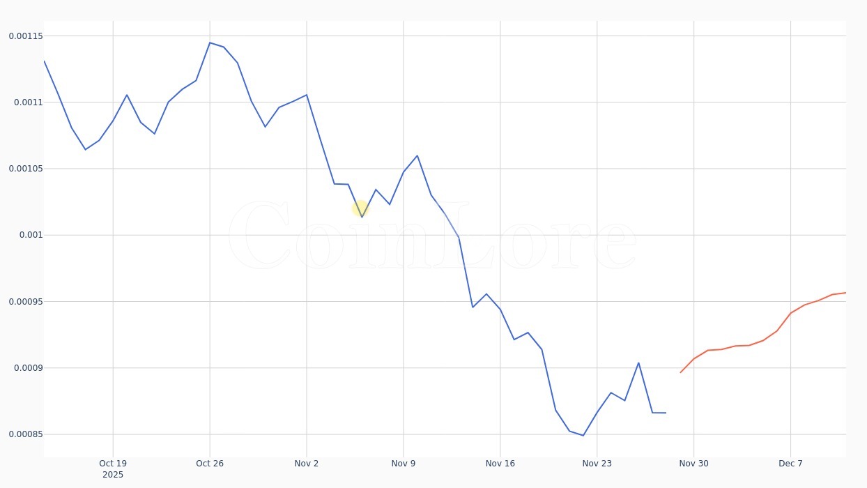 PrismChain short-term price prediction