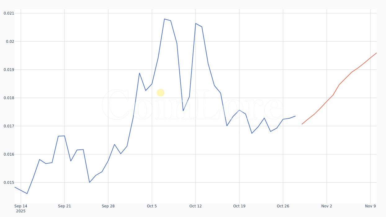 Privapp Network short-term price prediction