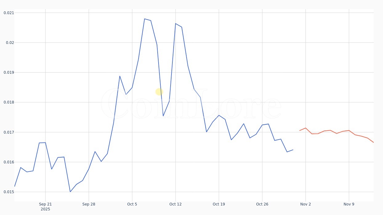 Privapp Network краткосрочный прогноз курса