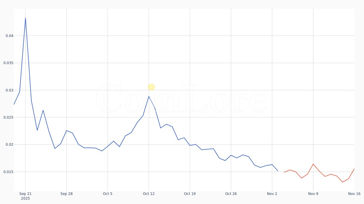 Privasea AI short-term price prediction