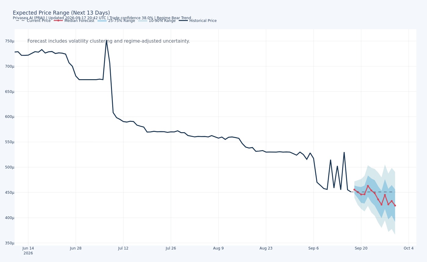 Privasea AI price forecast next 13 days with confidence range and prediction bands