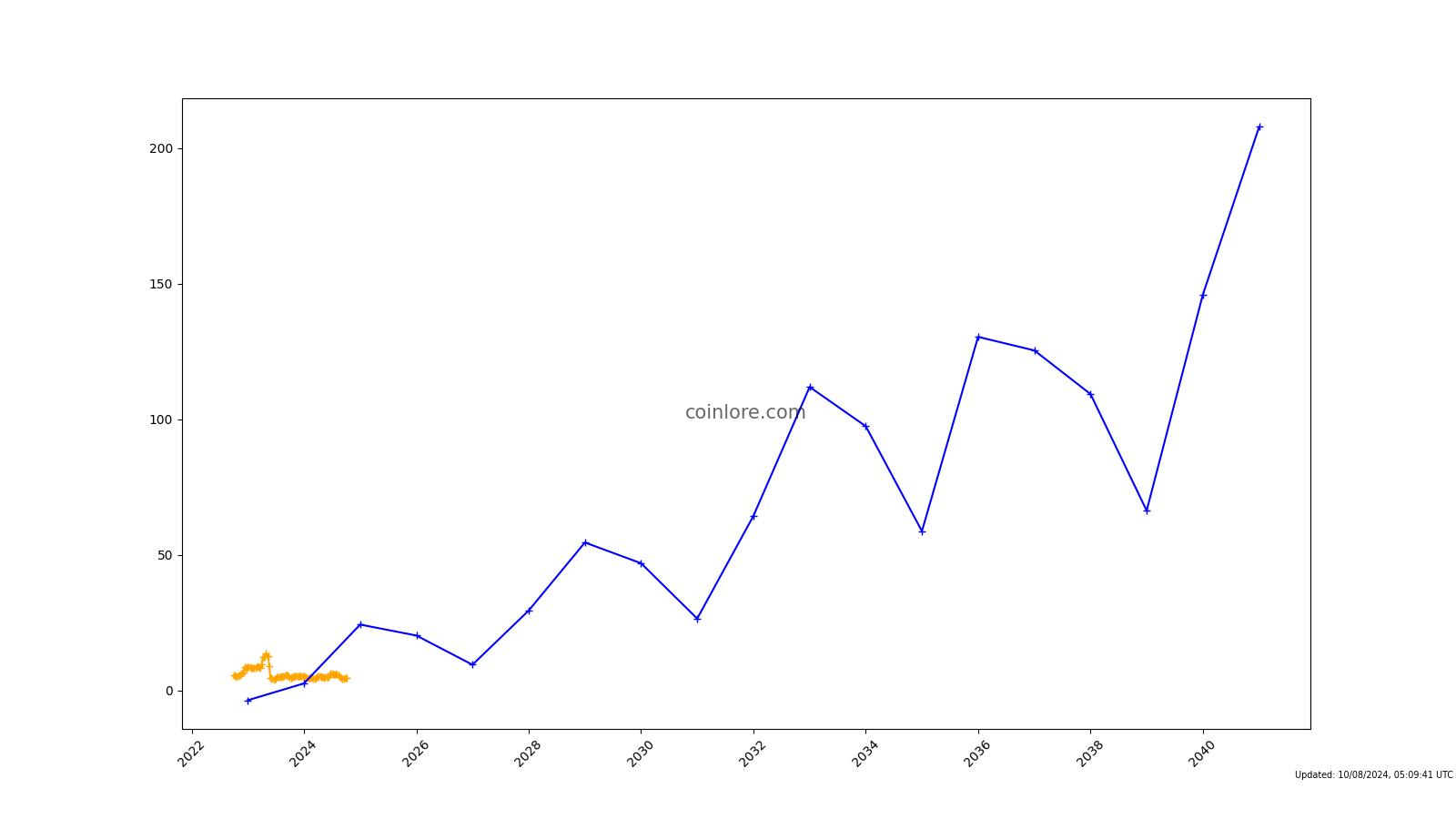 Apple Stock Forecast 2025, 2030, 2040