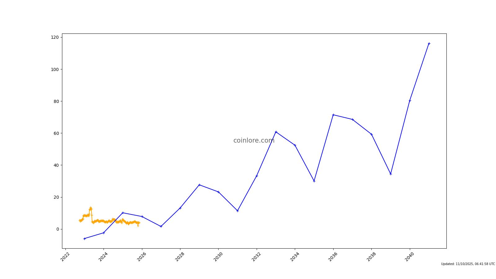PRIVATEUM INITIATIVE price prediction long-term