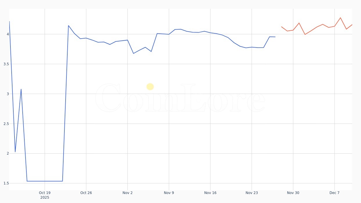 PRIVATEUM INITIATIVE short-term price prediction