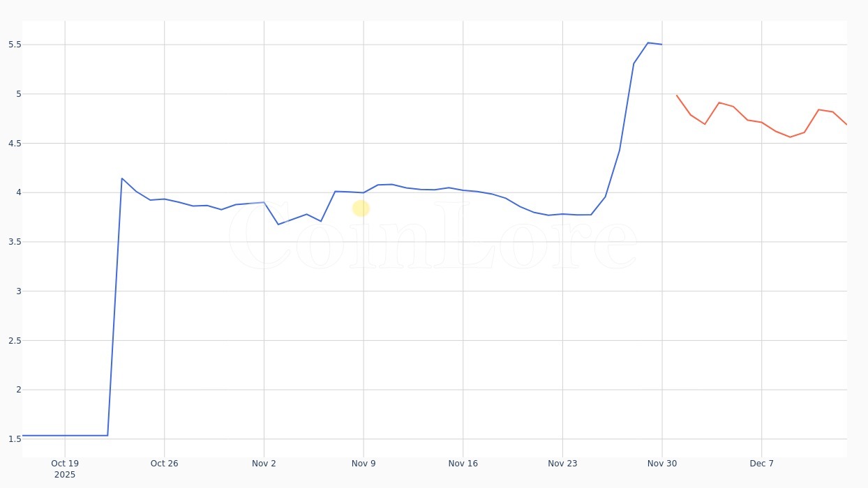 PRIVATEUM INITIATIVE short-term price prediction