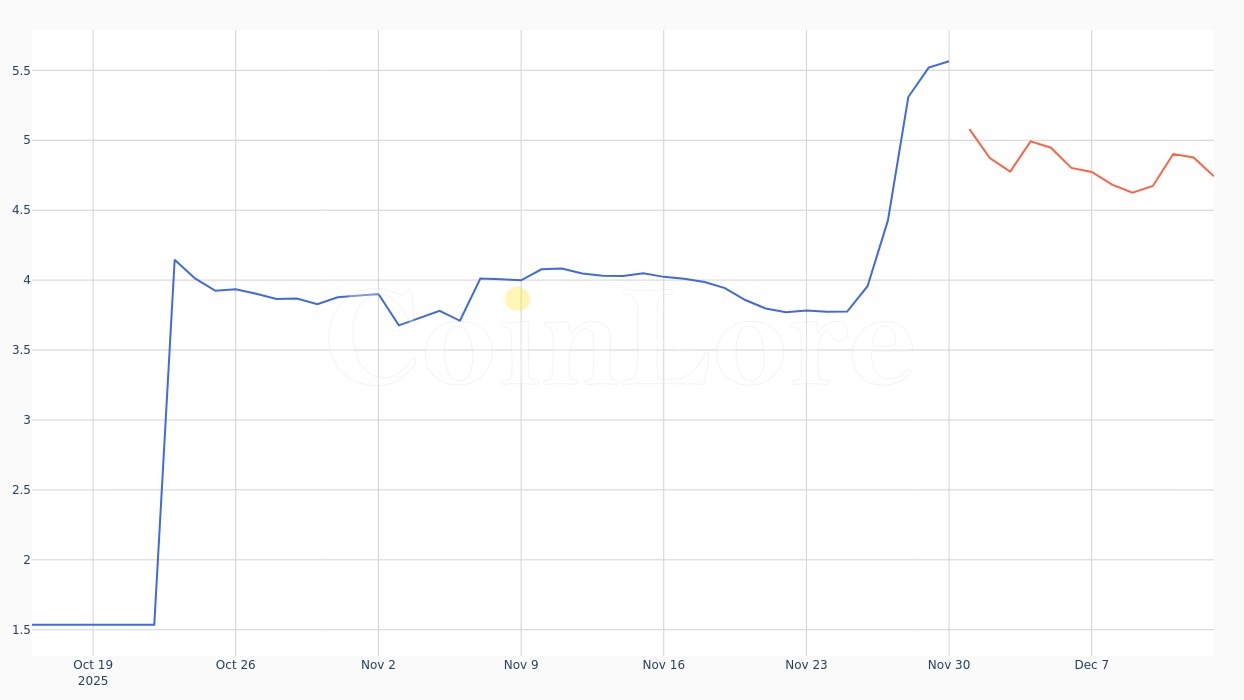 PRIVATEUM INITIATIVE short-term price prediction