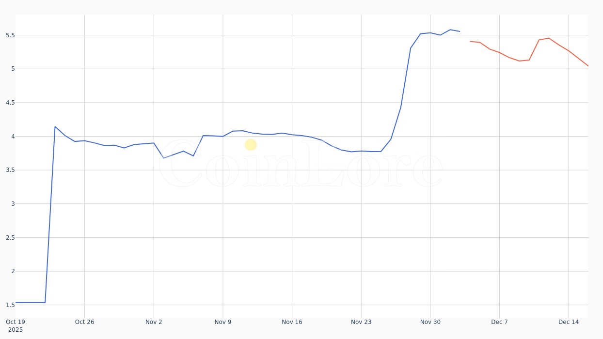 PRIVATEUM INITIATIVE short-term price prediction