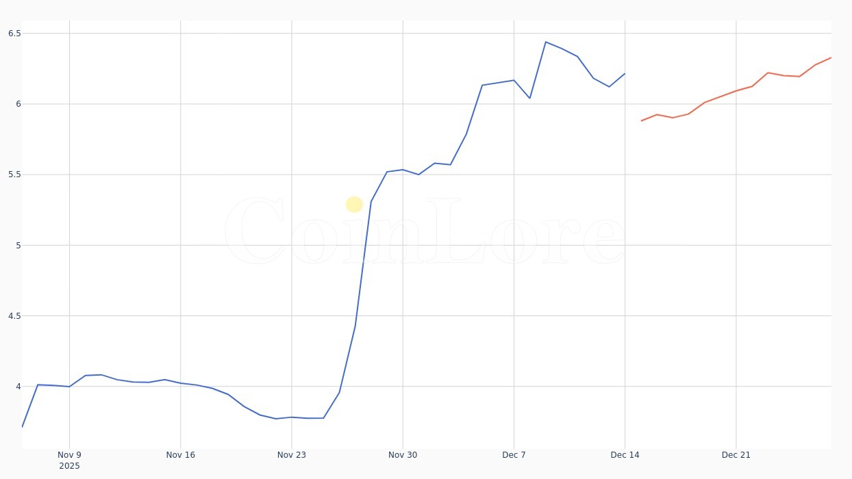 PRIVATEUM INITIATIVE short-term price prediction