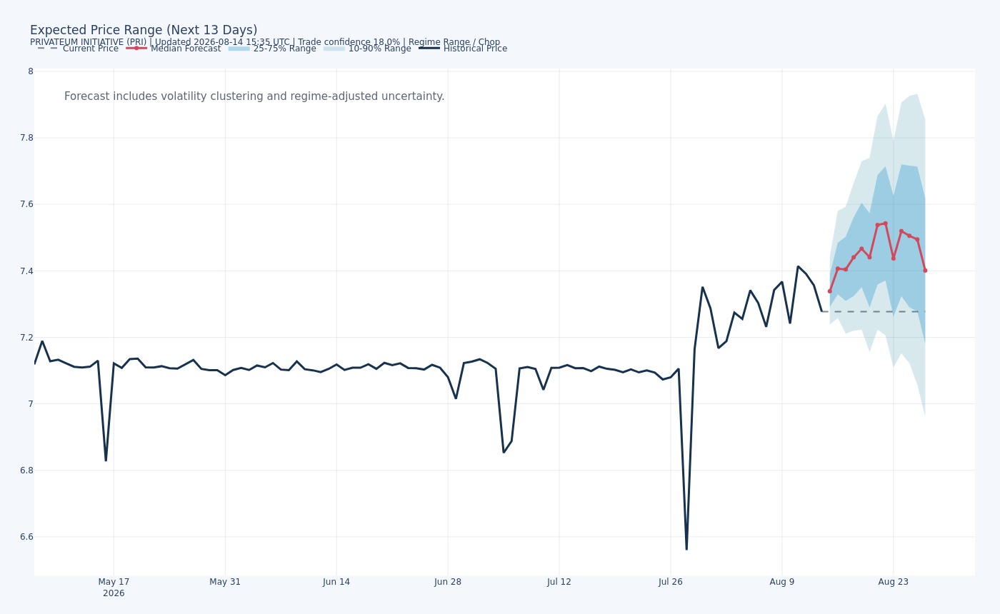 PRIVATEUM INITIATIVE price forecast next 13 days with confidence range and prediction bands